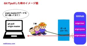 Gitのorigin masterとmasterの違い、意味を初心者向けに図解でやさしく解説！ - ネビ活 | ネットビジネス生活