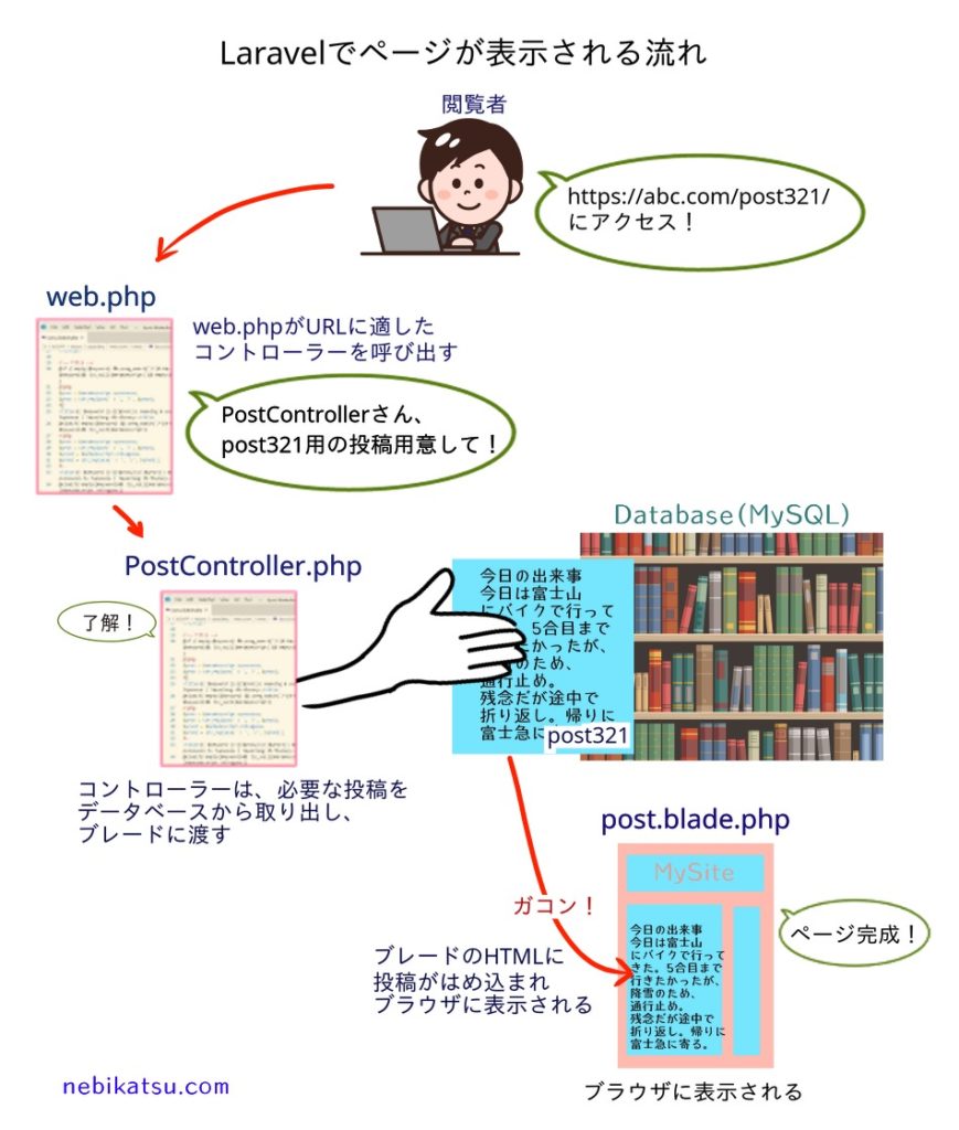 LaravelのController,Blade,Routesの関係が図解で鬼分かる！ - ネビ活 | ネットビジネス生活
