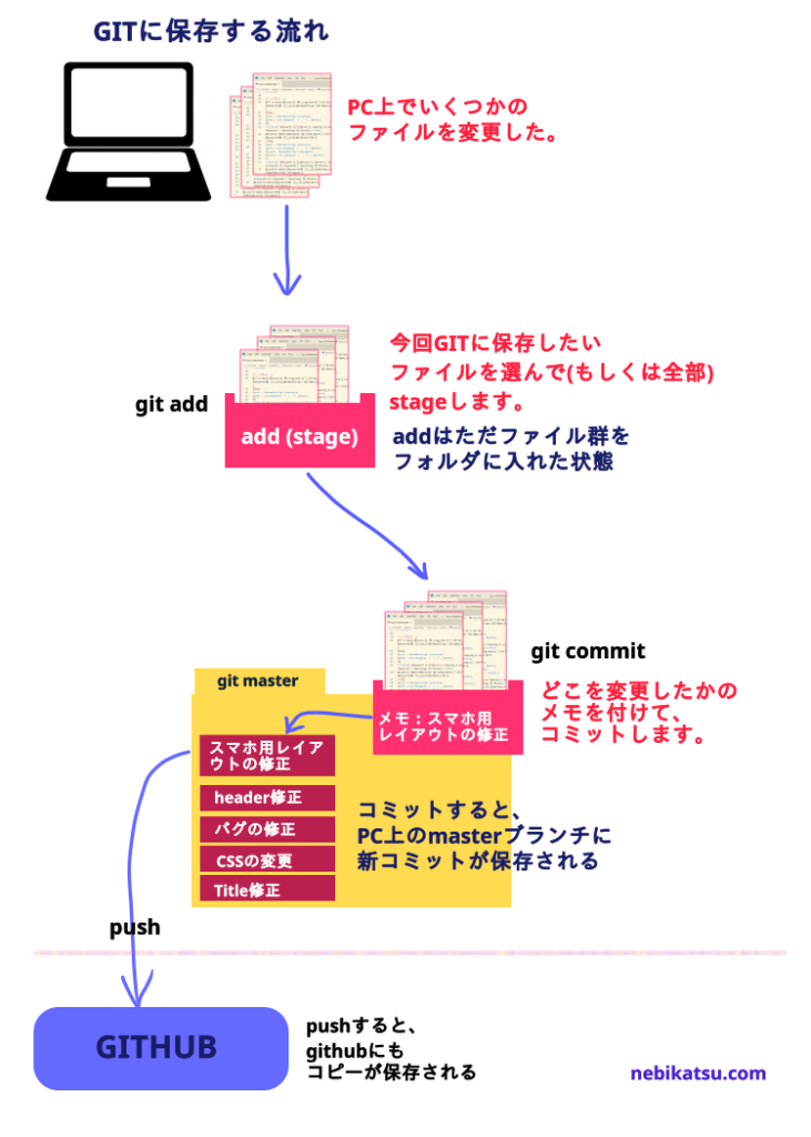 GitのCommitとは？AddやPushとの違いは？初心者向けに図解でやさしく解説！ - ネビ活 | ネットビジネス生活